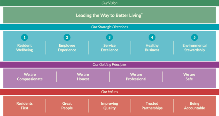 Strategic Plan | Shannex